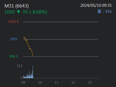 6643 M31 - 爹不疼娘不愛⋯慘 駕崩了😭 ...｜CMoney 股市爆料同學會