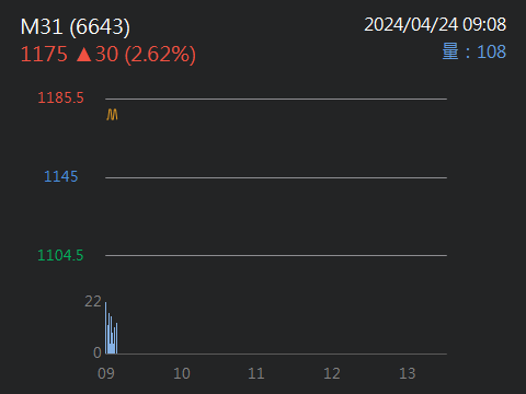 6643 M31 - 加油～👏加油👏 小哥哥小姐...｜CMoney 股市爆料同學會