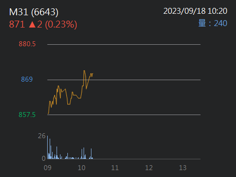 6643 M31 - 厲害～～讚讚讚！漂亮 ️｜CMoney 股市爆料同學會