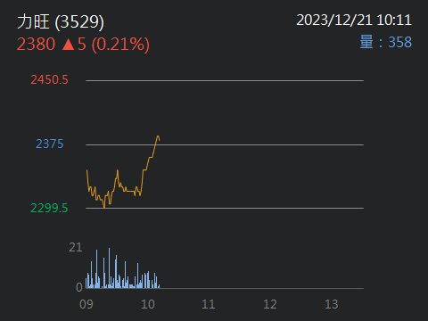 3529 力旺 - 爸，媽～我出運啊｜CMoney 股市爆料同學會