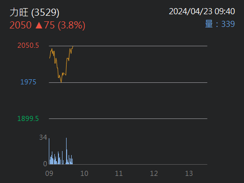 3529 力旺 - 加油～～～大翻身｜CMoney 股市爆料同學會