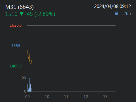 6643 M31 - 被子彈打到翅膀⋯飛不起來，直線...｜CMoney 股市爆料同學會