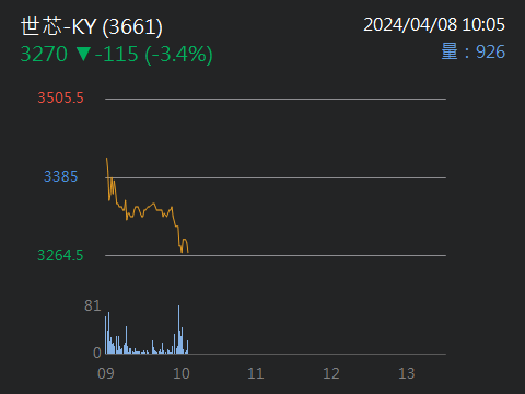3661 世芯-KY - 大大跟我說～跌100就可以考慮...｜CMoney 股市爆料同學會