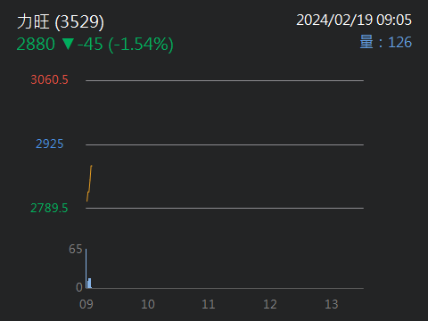 3529 力旺 - 狠棒～～加油👏｜CMoney 股市爆料同學會