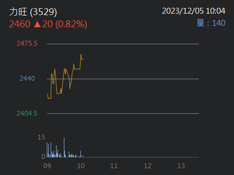 3529 力旺 - 哥真的很棒耶～｜CMoney 股市爆料同學會