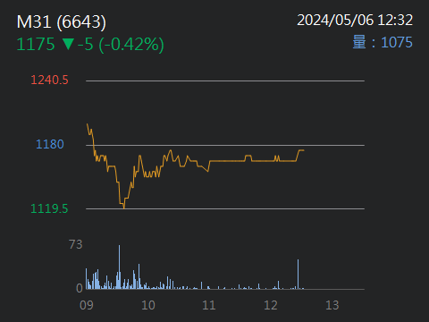 6643 M31 - M31今天狠帥～～🙌 期待法...｜CMoney 股市爆料同學會