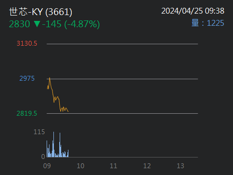 3661 世芯-KY - 我的大哥們～～今天加油👏 每...｜CMoney 股市爆料同學會