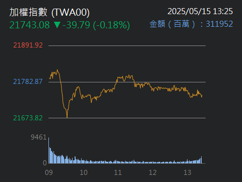 TWA00 加權指數 - 更恐怖的是停損千點結果以為要回去創高的大行情要來了又反手做多...｜股市爆料同學會