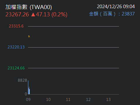 TWA00 加權指數 - 日收盤前 先碰23480我贏 碰23180我輸 都沒來就平手...｜股市爆料同學會