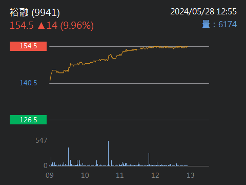 9941 裕融 - https://youtu...｜CMoney 股市爆料同學會