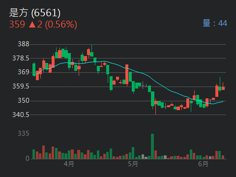 6561 是方 - 說明天要比手速賣的可別只是打嘴...｜CMoney 股市爆料同學會