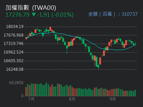 TWA00 加權指數 - 台股週三開盤 今晚美股盡情的跌...｜CMoney 股市爆料同學會