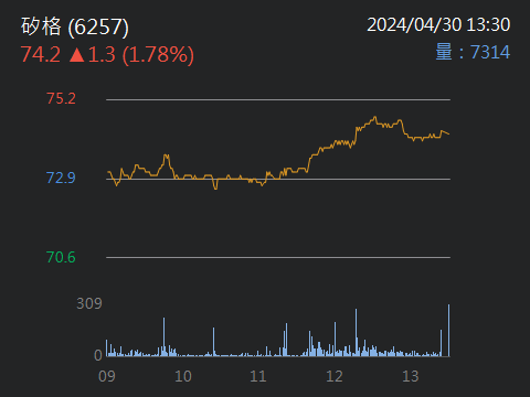 6257 矽格 - https://mops.tw...｜CMoney 股市爆料同學會