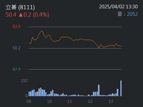 8111 立碁 - https://www.ctee.com.tw/news/2...｜CMoney 股市爆料同學會