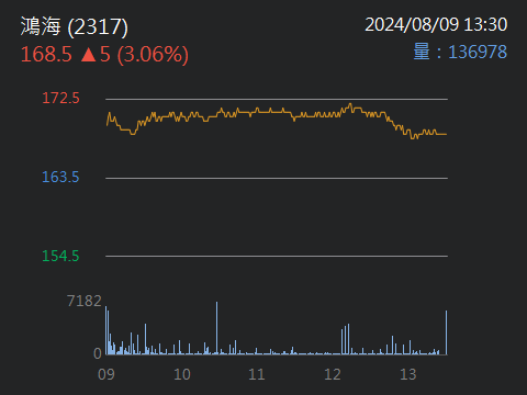 2317 鴻海 - https://youtube...｜CMoney 股市爆料同學會