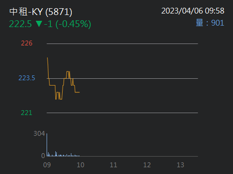 5871 中租-KY - 看來十號又有人早知道？｜CMoney 股市爆料同學會