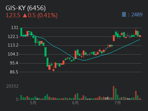 6456 GIS-KY - 去年eps 賺11元，去年第一...｜CMoney 股市爆料同學會