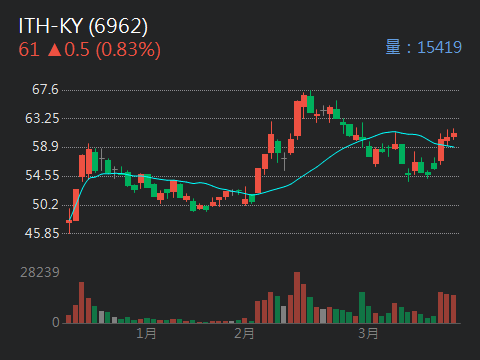 6962 ITH-KY - 認真問！ 還有人在等39元的ITH嗎？ ｜股市爆料同學會