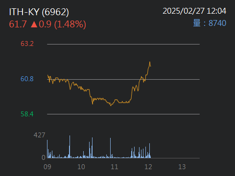 6962 ITH-KY - 買點稍縱即逝…..！ ｜股市爆料同學會