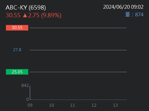 6598 ABC-KY - ？？？你是認真要漲嗎｜CMoney 股市爆料同學會
