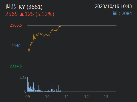3661 世芯-KY - 5%很好…保持住！｜CMoney 股市爆料同學會
