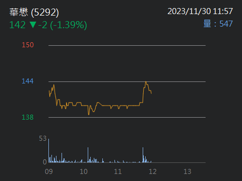 5292 華懋 - 看來盤上去還是有可能的….｜CMoney 股市爆料同學會
