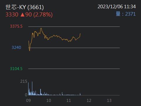 3661 世芯-KY - 3300出了…現在噴上去….有賺就好｜股市爆料同學會