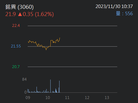 3060 銘異 - 靜靜的看著你耍b｜CMoney 股市爆料同學會