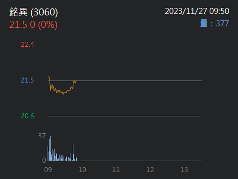 3060 銘異 - 都說了，現在處於拉回就是買點的...｜CMoney 股市爆料同學會