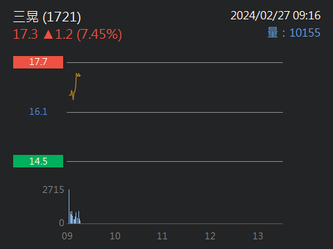 1721 三晃 - 石墨烯摻砂石，真香｜CMoney 股市爆料同學會