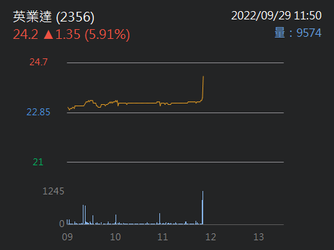 2356 英業達 - 突然沖天炮.....｜CMoney 股市爆料同學會