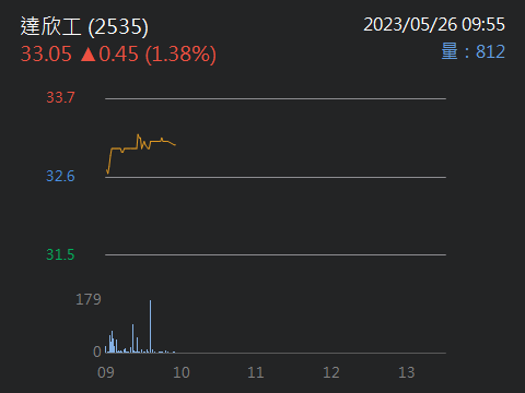 2535 達欣工 - 又往完全填息邁進一大步,舒服....｜CMoney 股市爆料同學會