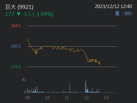 9921 巨大 - 掰掰，下去挑戰季線｜CMoney 股市爆料同學會