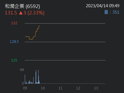 6592 和潤企業 - 他怎麼漲2-3%感覺都像大噴 ...｜CMoney 股市爆料同學會