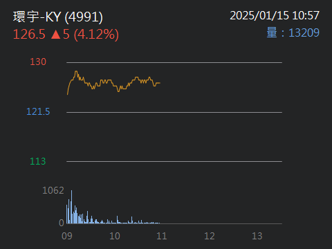 4991 環宇-KY - 去年沒賺錢,跟上詮一樣就炒作,怎麼上去怎麼跌下去,cpo股價...｜股市爆料同學會