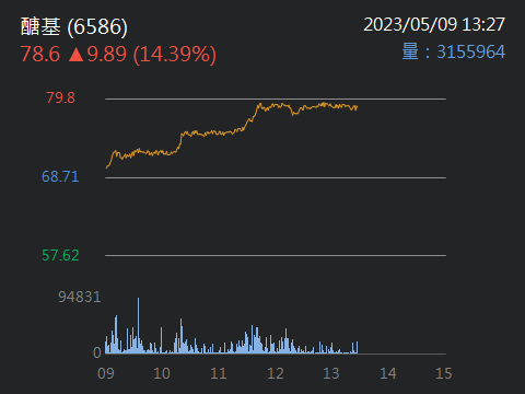 6586 醣基 - 蘿蔔今天沒上線？｜CMoney 股市爆料同學會