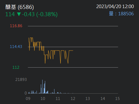 6586 醣基 - 廢｜CMoney 股市爆料同學會