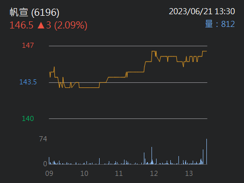 6196 帆宣 - 我買在高點 154 怎麼辦～ ...｜CMoney 股市爆料同學會