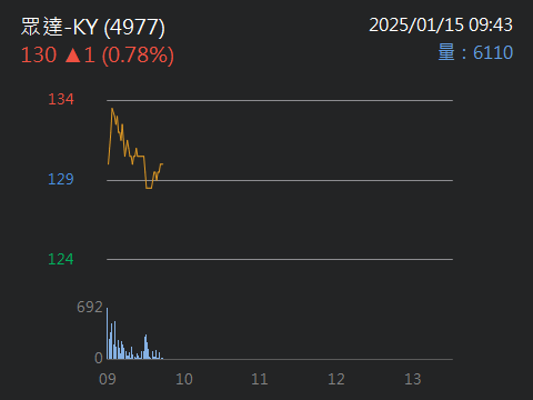 4977 眾達-KY - 繼續空下去｜股市爆料同學會