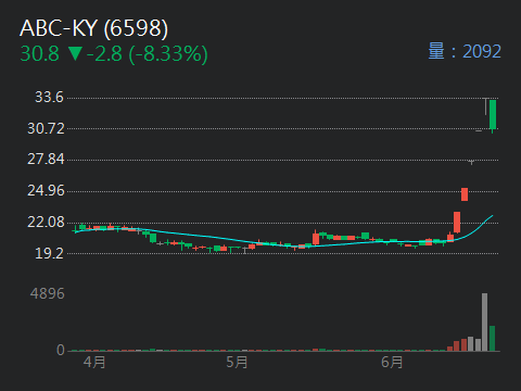 6598 ABC-KY - 不要在問明天到底會不會怎樣 我...｜CMoney 股市爆料同學會