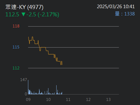 4977 眾達-KY - 上錯船,慘！｜股市爆料同學會