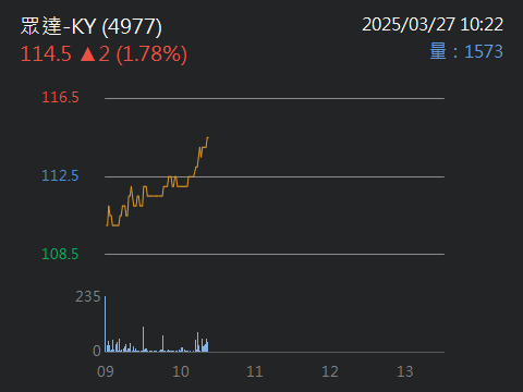 4977 眾達-KY - 韭菜的我漲不知道跑跌也不知道補，眼巴巴的看他上上下下 ~｜股市爆料同學會