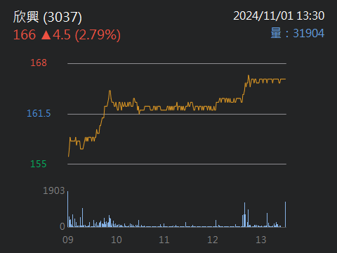3037 欣興 - https://www.cmoney.tw/forum/st...｜股市爆料同學會