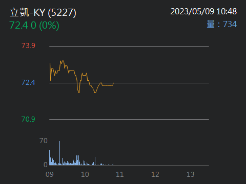 5227 立凱-KY - 有投顧說明年可以賺50億，真的...｜CMoney 股市爆料同學會