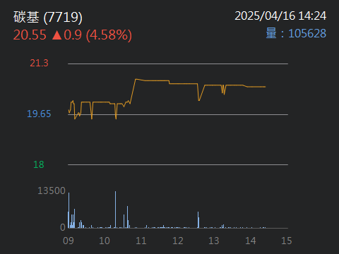 碳基(7719)-今日即時股價與歷史行情走勢