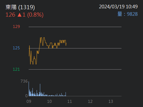 1319 東陽 - 香腸真的猛｜CMoney 股市爆料同學會