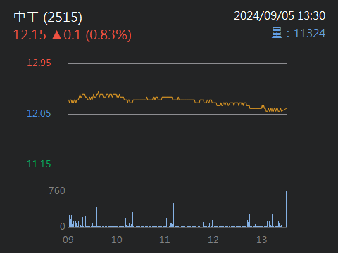 2515 中工 - 晚上吃好料的了｜CMoney 股市爆料同學會