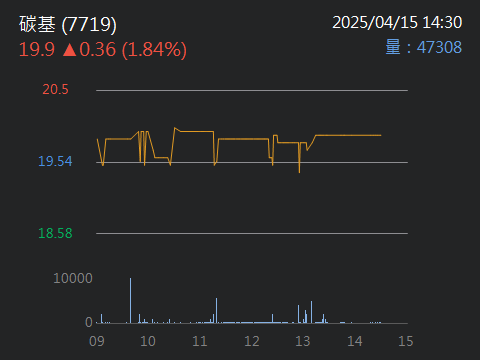 碳基(7719)-今日即時股價與歷史行情走勢