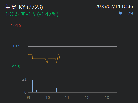 2723 美食-KY - 這成交量不到100，主力控盤大概是想尾盤突襲不讓人上車｜股市爆料同學會