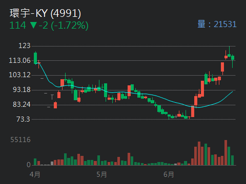 4991 環宇-KY - 目前矽光 誰是領頭羊 🤔｜股市爆料同學會
